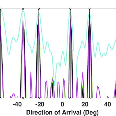 Comparison Of DoA Estimates By Proposed MODE SOMP Algorithm SOMP Std