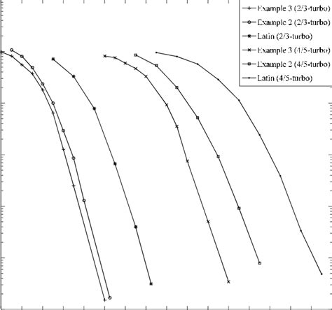 BER Of Turbo Coded With Turbo Coding Rates 2 3 And 4 5 SCDMA Codes