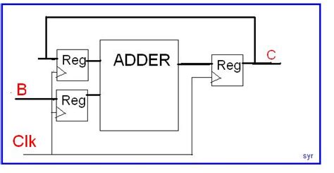 Verilog Code For Square Of A Number Without Using Operator Forum