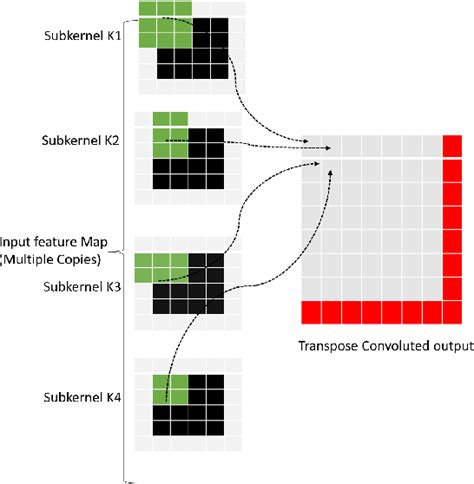Figure 1 From Kernel Segregated Transpose Convolution Operation