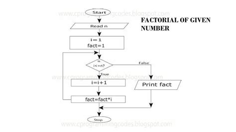 Problem Solving Techniques Notes For Unit 1 Ppt