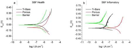 Potentiodynamic Polarization Curves For Cp Grade 2 Barrier And Porous