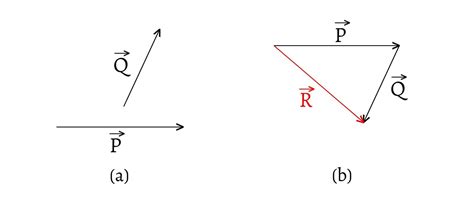Polygon Law Of Vectors Scalars And Vectors
