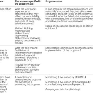 Contextualization Implementation And Evaluation Of Programs After Download Scientific Diagram
