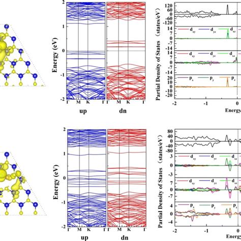 The Atomic Structure Spin Polarized Band Structure And Density Of