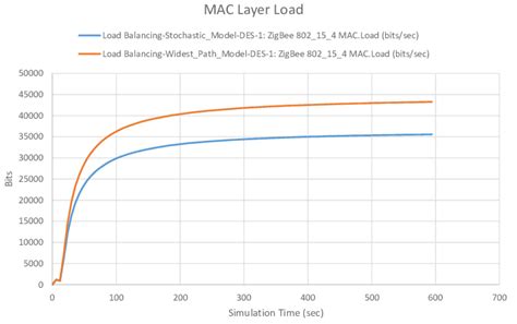 global mac load bits sec download scientific diagram