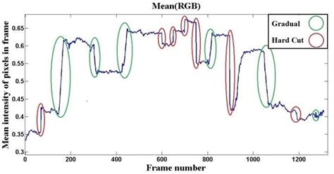 Average Color Of Video Frames In Rgb Color Space Download Scientific Diagram