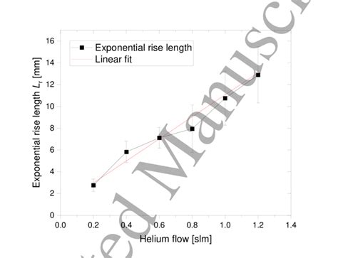 Exponential Rise Lengths L R Of Atomic Oxygen Depending On The Helium
