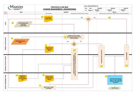 Process Flow Map PPT