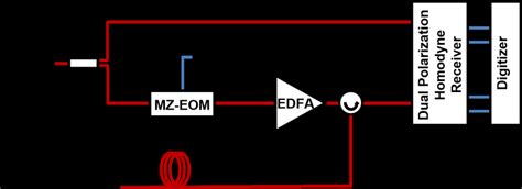 Experimental Setup Of An Opc Cotdr Das Interrogator Download Scientific Diagram