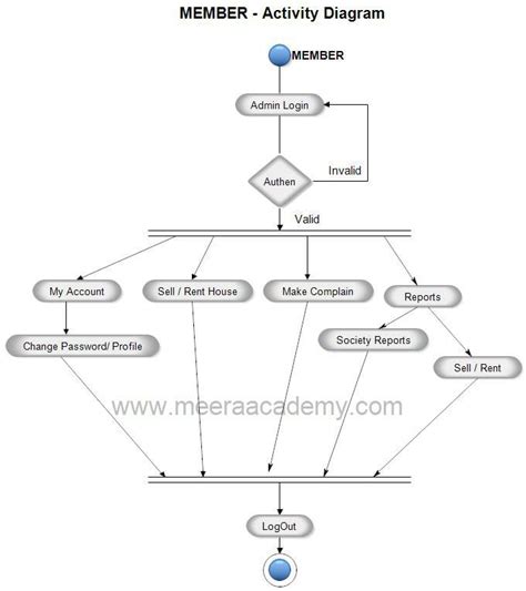 Data Flow Diagram For Student Management System Artofit
