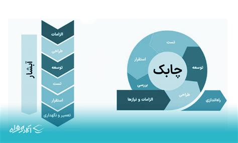همه چیز در‌مورد متدولوژی چابک و انواع آن بلاگ آکادمی همراه