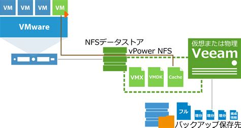 Veeamのインスタントvmリカバリをもっと高速に『書き込み編：データストアへのリダイレクト設定』 クライム・仮想化クラウド技術ブログ