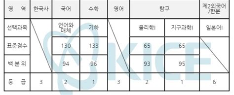 중앙대 전전 무조건 붙나요 오르비