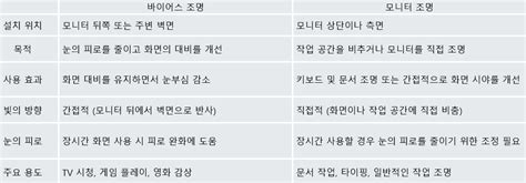데스크셋업 시 모니터 조명 간접 조명의 차이점 디지털 컴퓨터 폰 IT 에펨코리아