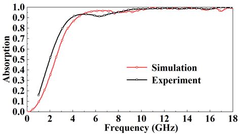 Broadband Frequency Selective Rasorber Based On Spoof Surface Plasmon Polaritons