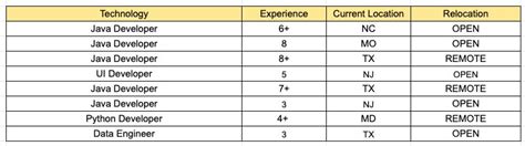 Yamini Jannu On Linkedin Hotlist Javadeveloper Fullstackjavadeveloper C2crequirements