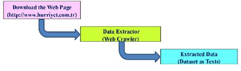 Basic Structure Of Data Extraction Download Scientific Diagram