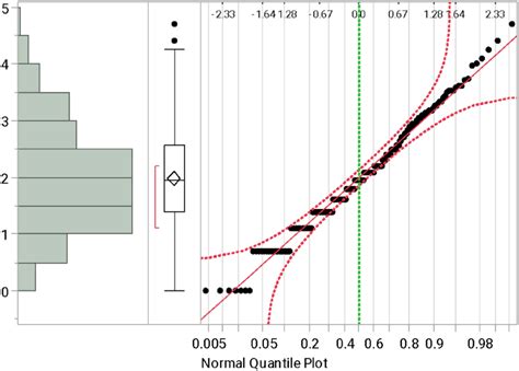 Using Log Transformation Fixed The Normality Issue Download
