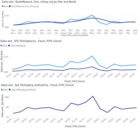 Rolling Average Of A Sum Using Fiscal Yearperiod Microsoft