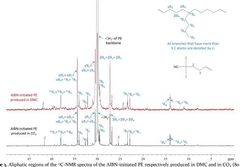 Figure 3 From Ethylene Free Radical Polymerization In Supercritical