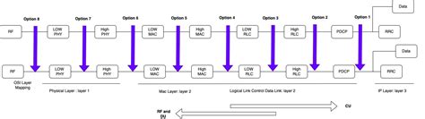 G Functional Split Is A Choice Of Cost Effectiveness Or Network Optimization The Tech Inducers