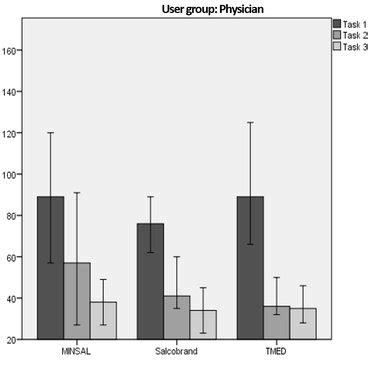 Median Task Completion Times For Patients Left Physicians Center