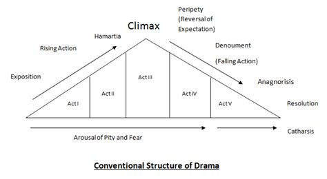 Things You Must Know About Aristotles Theory Of Drama In Poetics