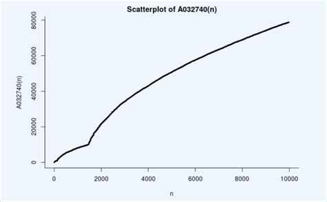 Combinatorics What Causes The Dip In This Graph Mathematics Stack