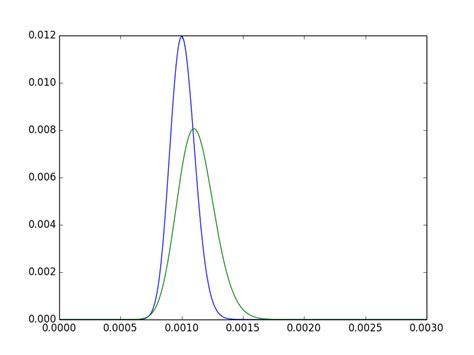 Bayesian Ab Testing Vs Testing The Null Hypothesis Cross Validated