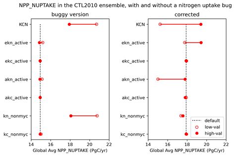 Switched Parameters For Non Mycorrhizal N Uptake Costs In Fun Issue