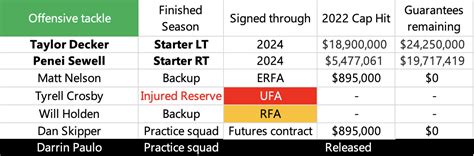 2022 Detroit Lions Contract Tracker Positional Breakdown Of Each