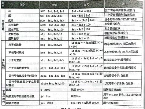 《初学计算机组成原理之mips指令集及汇编》mips汇编 Csdn博客