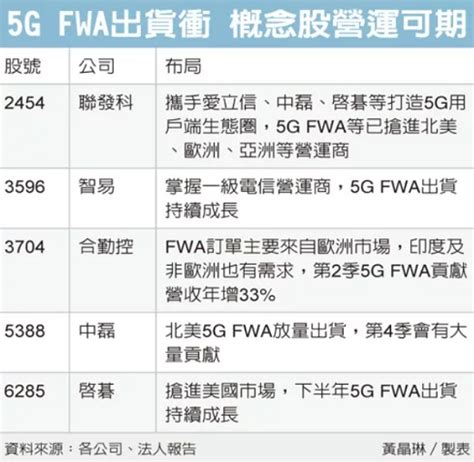 汪汪財經隨筆集 5g新應用 晶片、網通股放閃