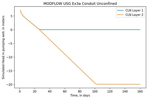 Modflow Usg Cln Package Demo Flopy Dev Documentation