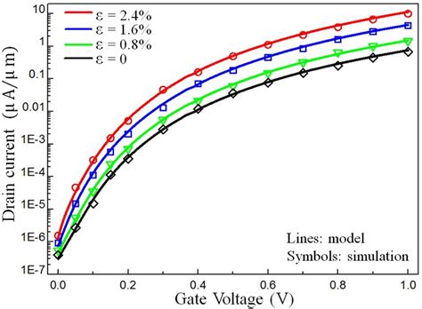 Ids−vgs Curves With Different Strains Download Scientific Diagram