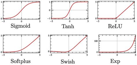 Comparing Activation Functions In Machine Learning For Finite Element