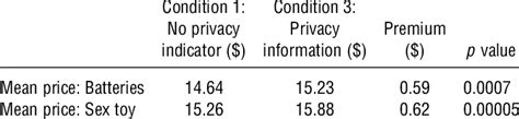 T Test Comparisons Of Mean Prices Paid In The No Privacy Indicator Download Table