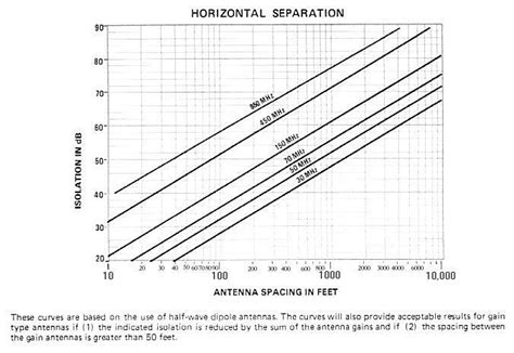 Isolation Between The Repeater Receiver And Rf Sources