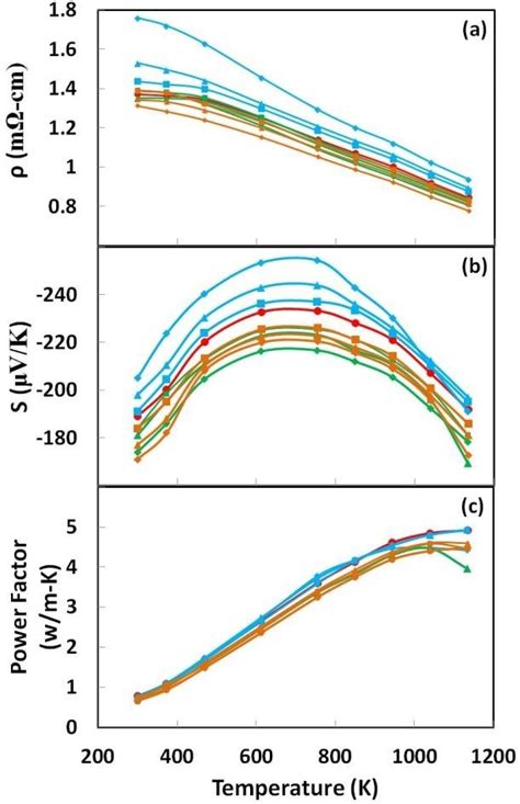 Thermoelectric Properties Of N Type Hf 06 Zr 04 1 X M X Nisn 0995