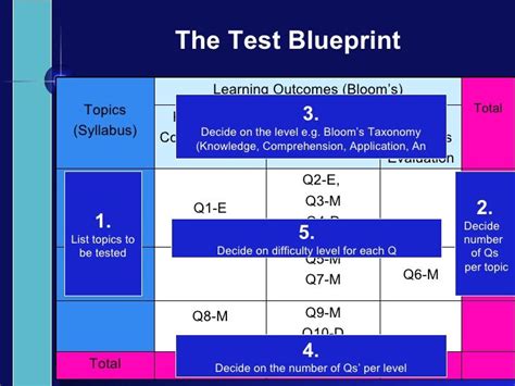 Assessment Blueprint