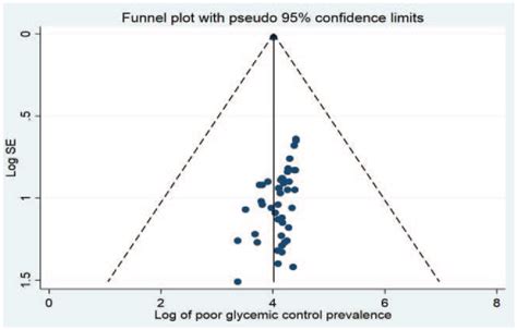 Funnel Plot Pooled Prevalence Of Poor Glycemic Control In Ethiopia