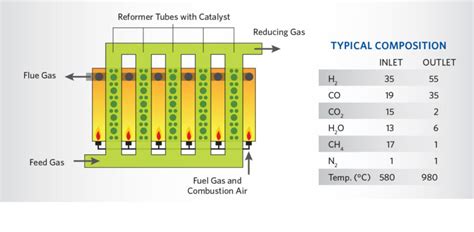 The Adaptable Midrex® Reformer A Bridge To The Hydrogen Economy
