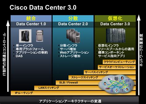Cisco Data Center Cisco Asap Data Center
