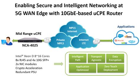 Unlocking Business Digitalization The Role Of Ucpe Hardware In Modern Networking Whitebox