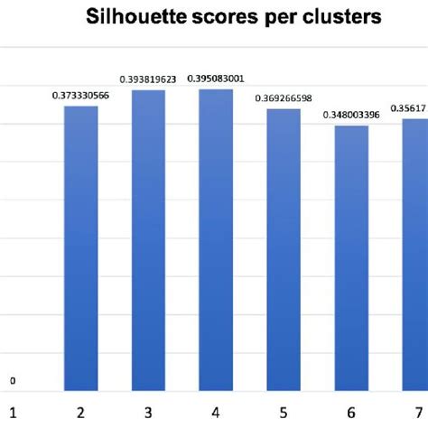 silhouette scores for clusters in critique condition download scientific diagram