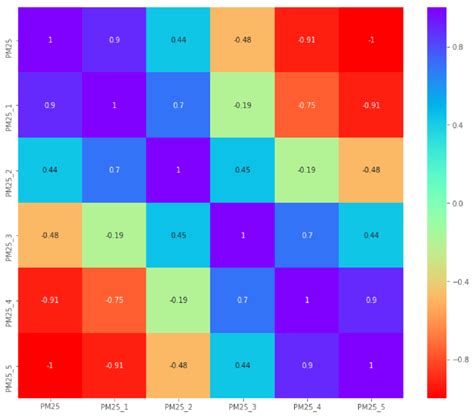 correlation matrix for shifted features of pm2 5 download scientific
