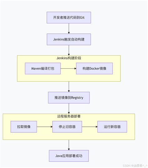 Jenkins一键部署java应用到dockerjenkins跨服务器部署docker Java程序 Csdn博客