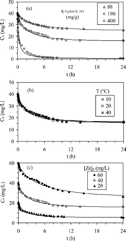 Modeling Of Extraction Kinetics Using The Intraparticle Diffusion Download Scientific Diagram