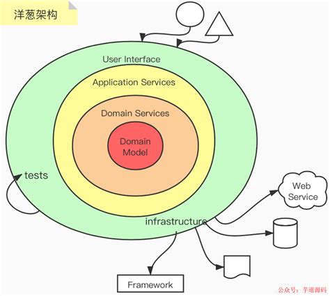 领域驱动设计（ddd）架构演进和ddd的几种典型架构介绍（图文详解） 腾讯云开发者社区 腾讯云